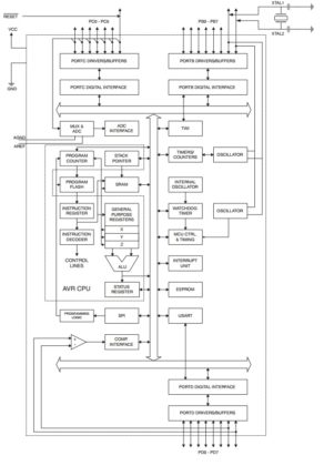 ATmega8 Pin Diagram | ATmega8 Block Diagram & Description