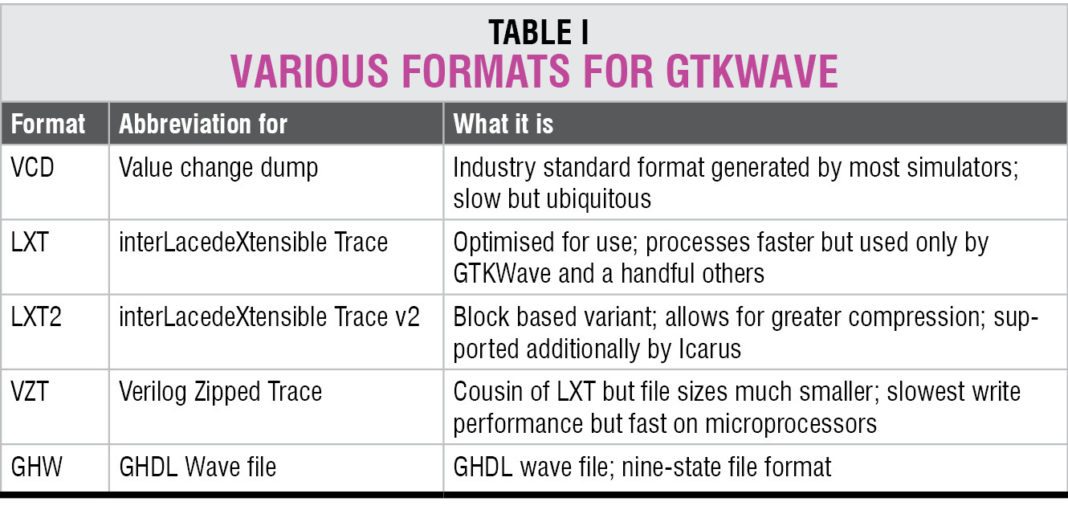 GTKWave: Look At Your Waveforms, Openly | Software Review