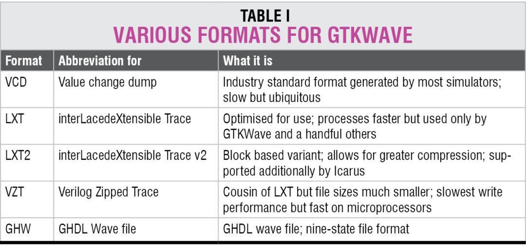 GTKWave: Look At Your Waveforms, Openly | Software Review
