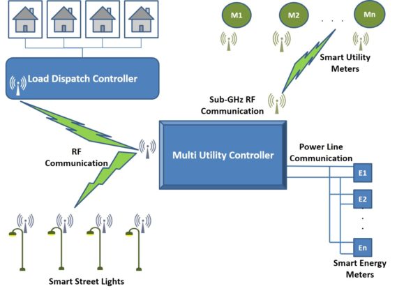 Smart System Controller for Nano Grids