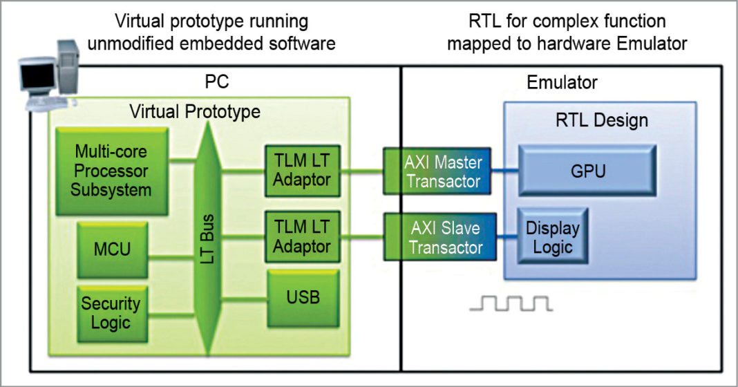 Hybrid Emulation: Benefits and Challenges