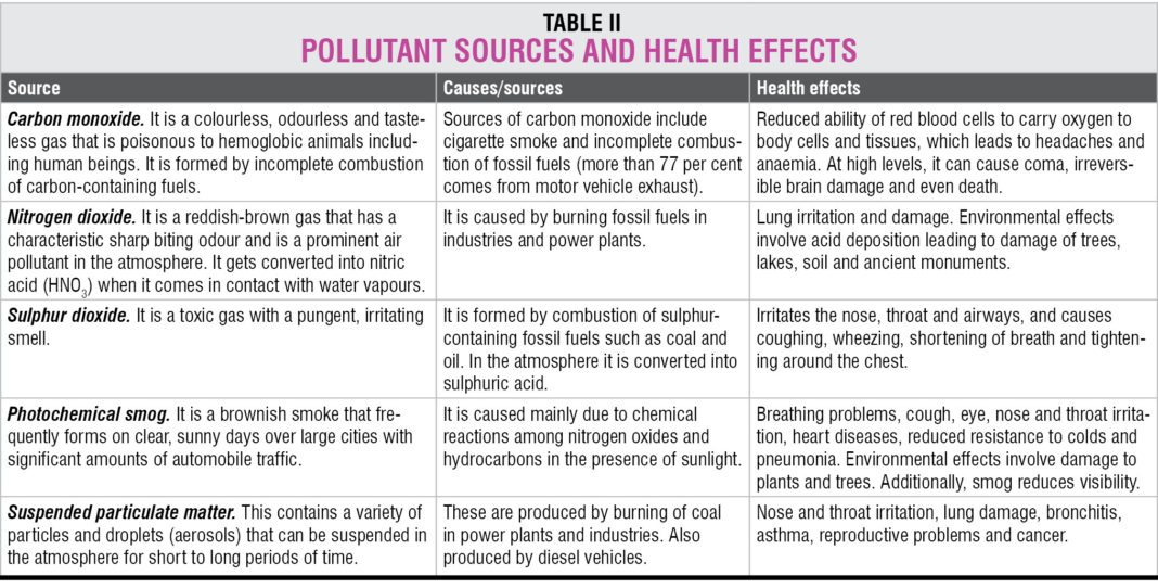 A Filterless Design For Air Pollution Control | Design Guide