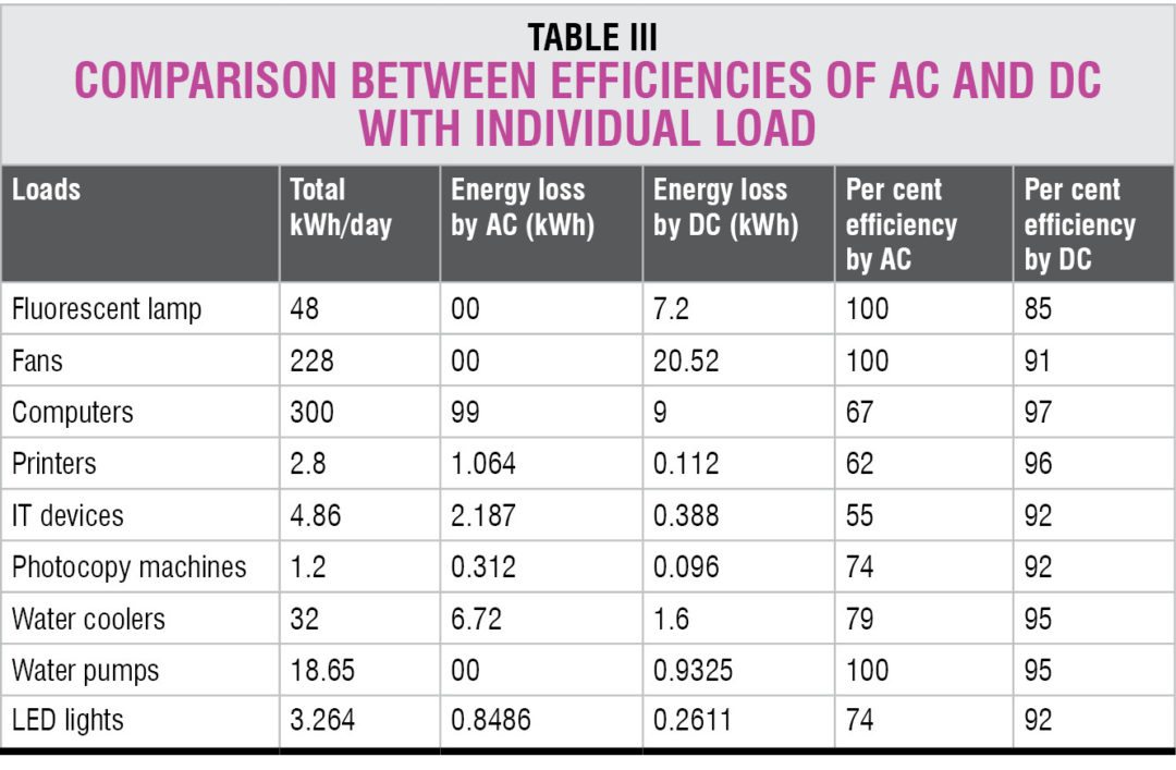 DC Power Distribution: Need to Think of Current Situation | EFY