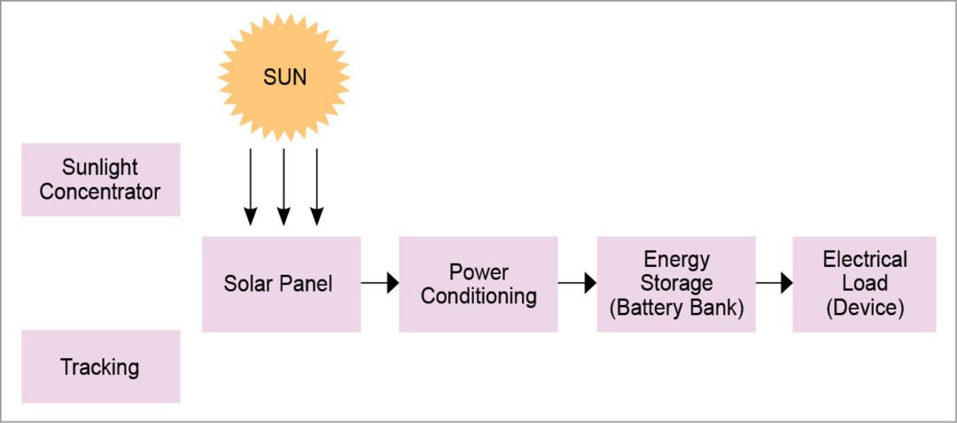 Which Type of Solar Cell is the Best for Specific Applications?