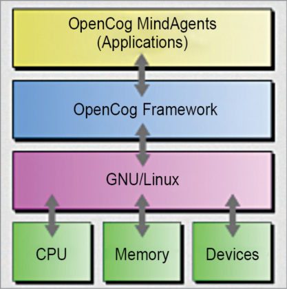 Build Thinking Machines With OpenCog | Software Review