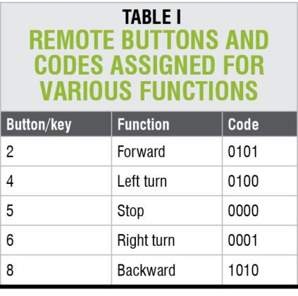 Make Your Own Remote Controlled Robot | Full Project with Source Code