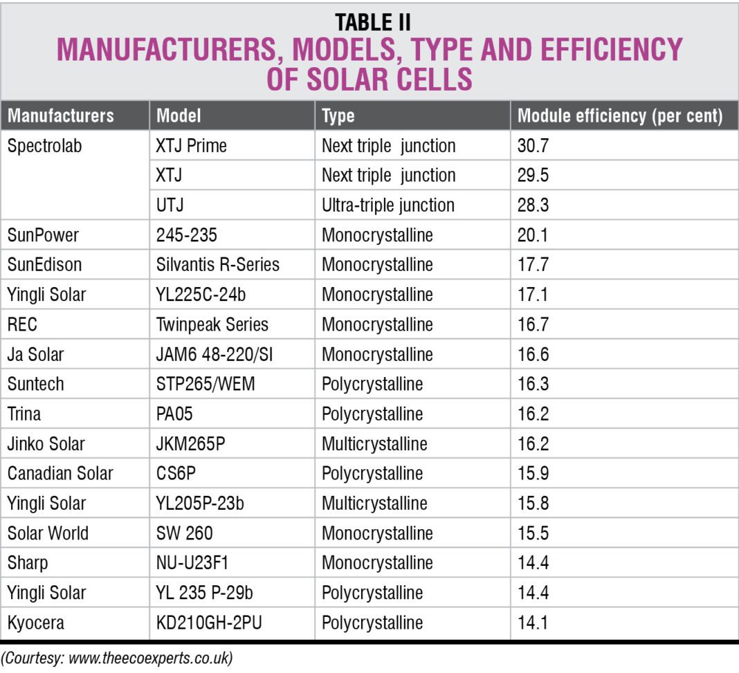Which Type of Solar Cell is the Best for Specific Applications?