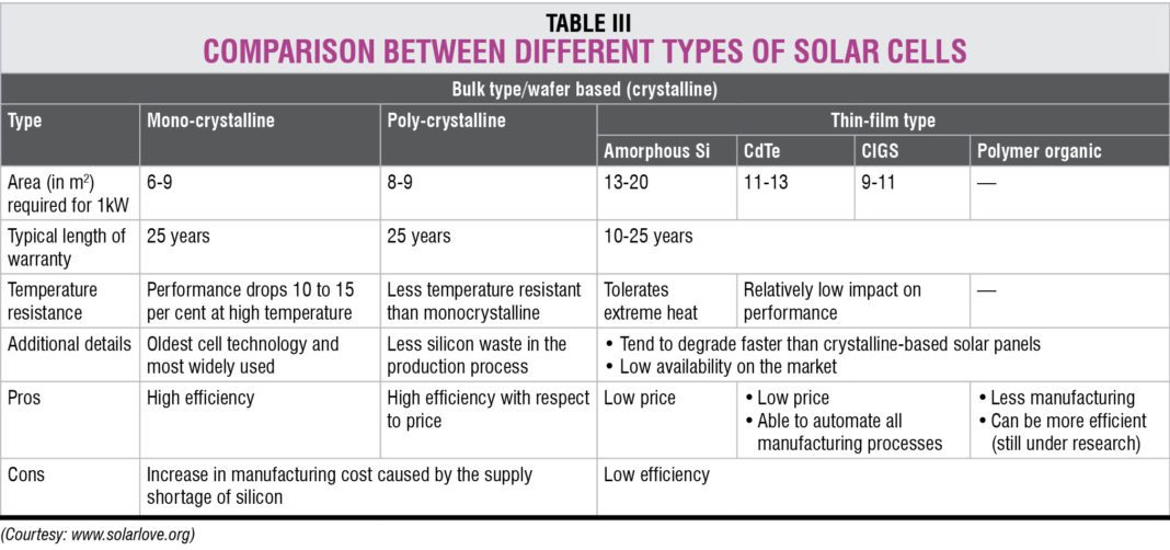Which Type of Solar Cell is the Best for Specific Applications?