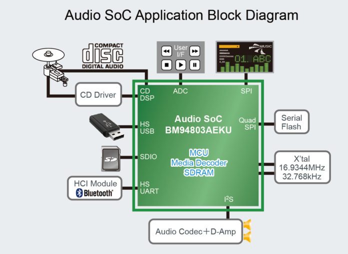 New High Resolution Audio SoC Supports a Variety of Sound Sources