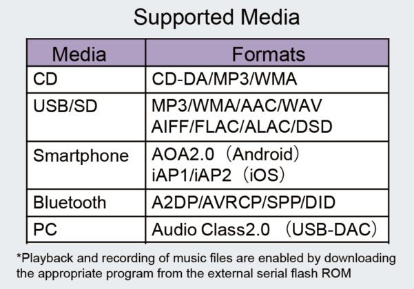 New High Resolution Audio SoC Supports a Variety of Sound Sources
