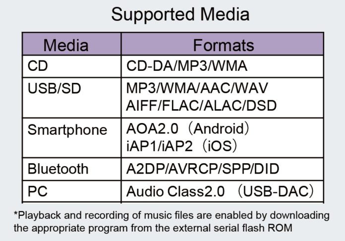 New High Resolution Audio SoC Supports a Variety of Sound Sources