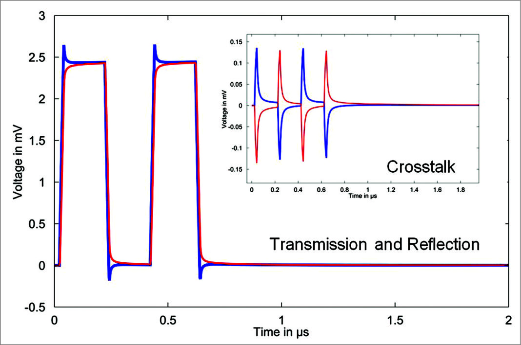 Importance of Signal Integrity and Power Integrity
