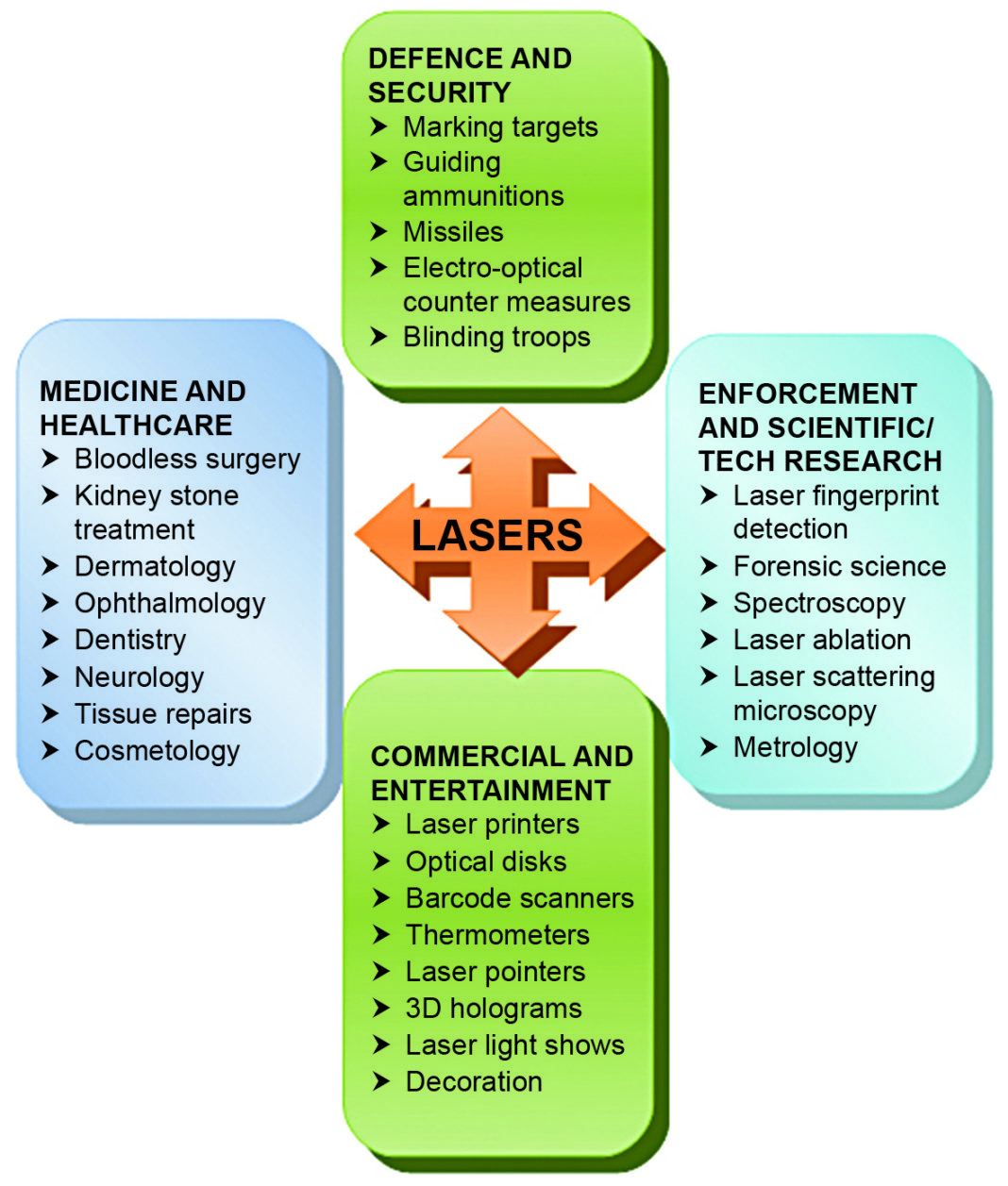 LASERS: An Innovative Tool for Multidisciplinary Applications