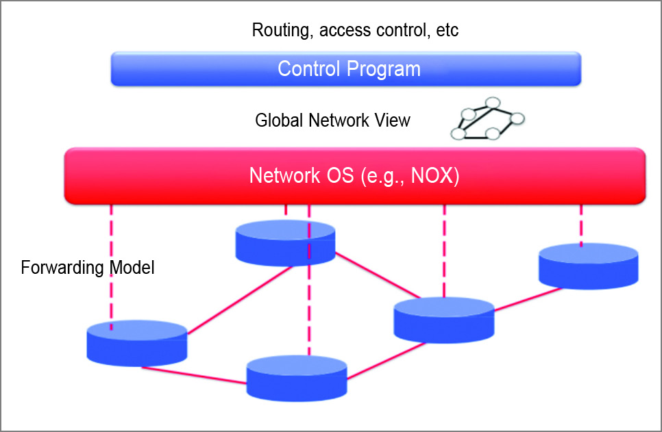 Software Defined Networking: A Revolution in Data Science