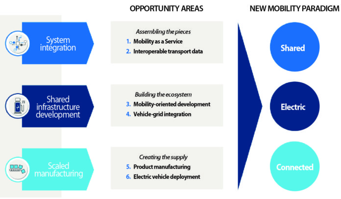 Green Mobility Focus: Policy and Industry Drivers | Must read