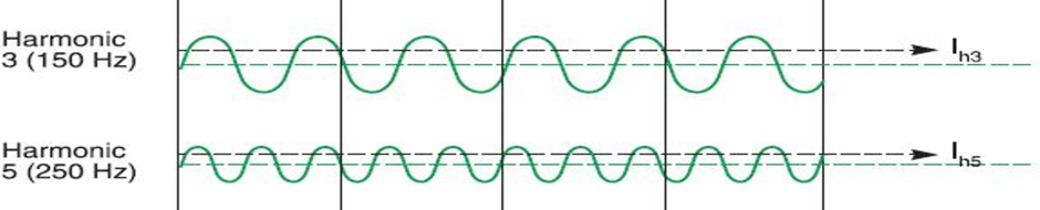 An Introduction to Power System Harmonics (Part 1) | Basics