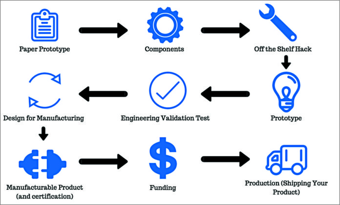 DFM Tools: Picking Proper Design for Manufacture Tools