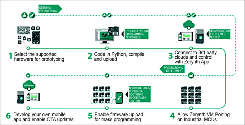 Zerynth 2.0.5: Platform for the IoT Product Development
