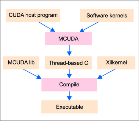 Heterogeneous Computing and Architecture | Multi-Processors Systems