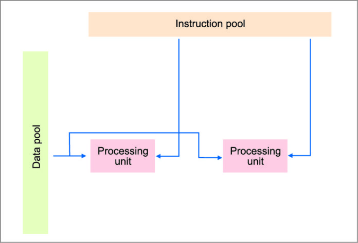 Heterogeneous Computing and Architecture | Multi-Processors Systems