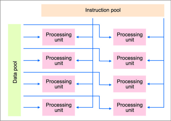 Heterogeneous Computing and Architecture | Multi-Processors Systems