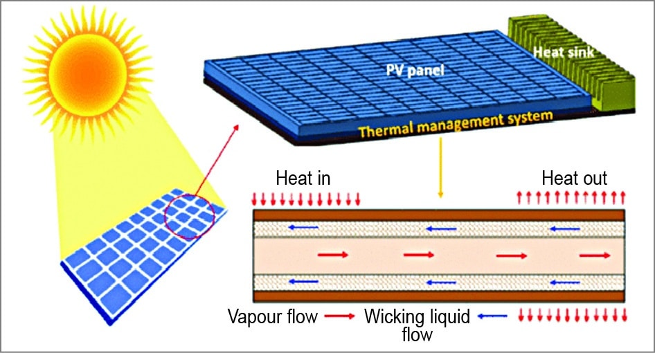 Ensuring Lower Thermal Dissipation for Higher Efficiency | Design Guide