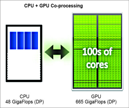 Heterogeneous Computing and Architecture | Multi-Processors Systems