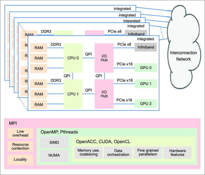 Heterogeneous Computing and Architecture | Multi-Processors Systems