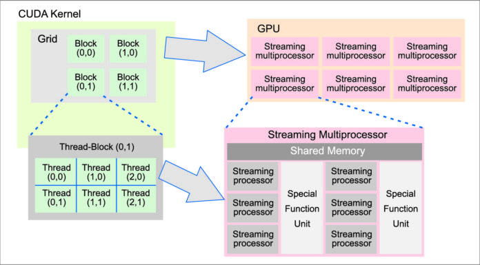 Heterogeneous Computing and Architecture | Multi-Processors Systems