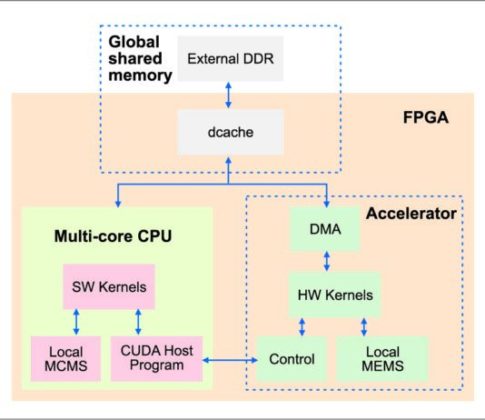 Heterogeneous Computing and Architecture | Multi-Processors Systems