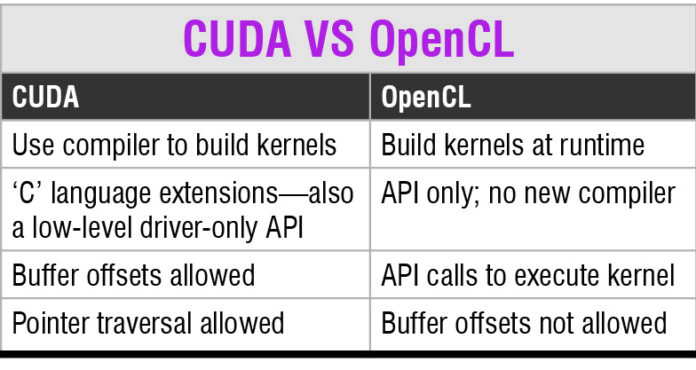 Heterogeneous Computing and Architecture | Multi-Processors Systems