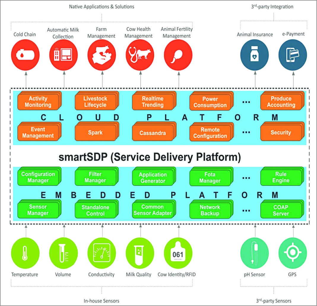 IoT Based Handheld Systems Disrupting The Dairy Industry