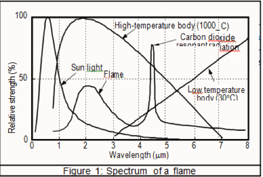 How to Correctly Design a DIY Smoke Sensor System