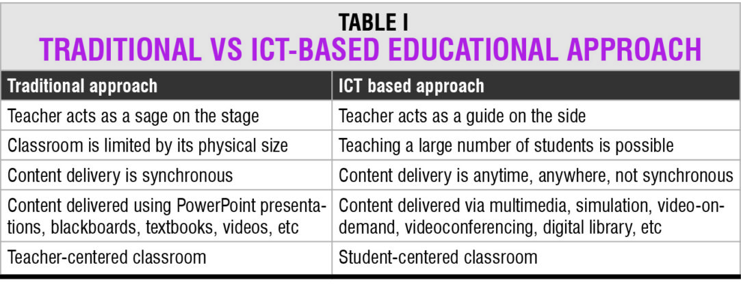 ICTs Revolutionizing Education: A Glimpse into the Future
