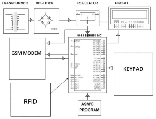 ATM Machine using RFID and GSM