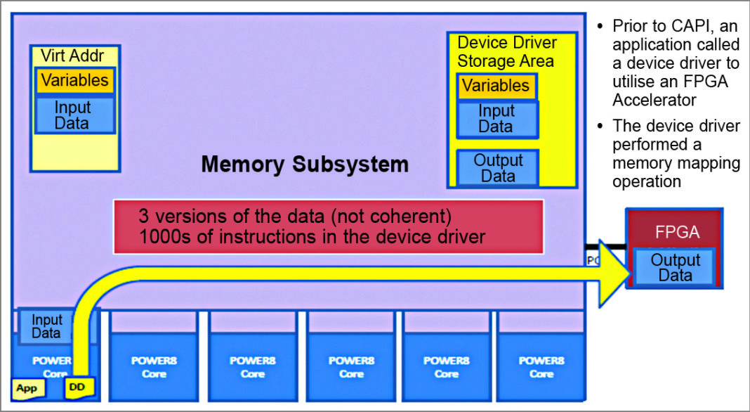 FPGAs in Data Centres: Opportunities and Challenges