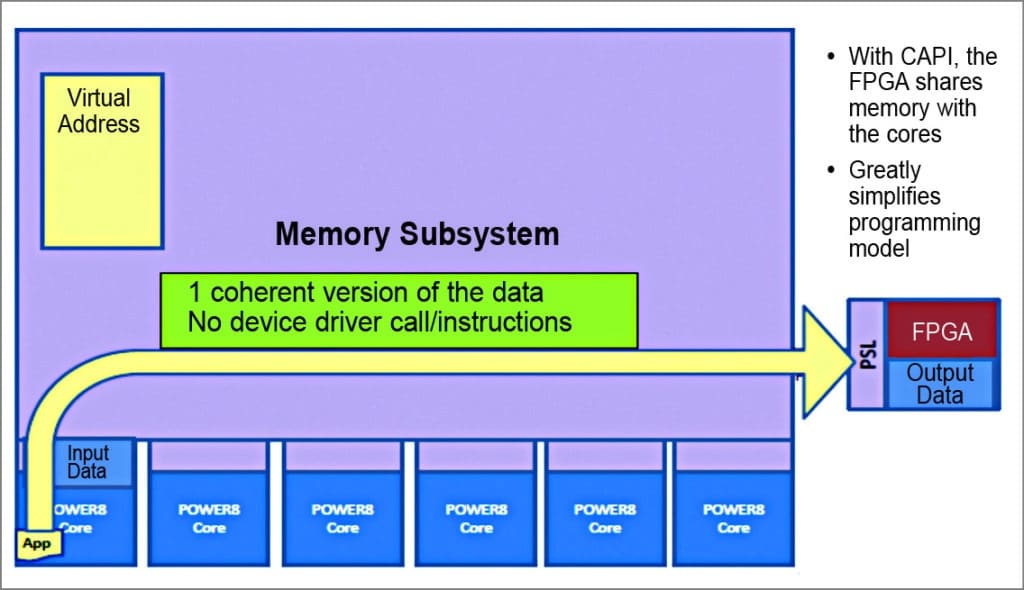 FPGAs in Data Centres: Opportunities and Challenges