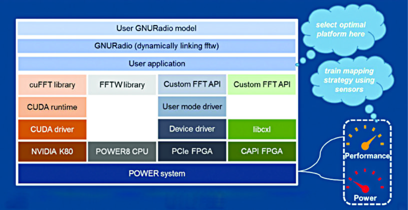 FPGAs in Data Centres: Opportunities and Challenges