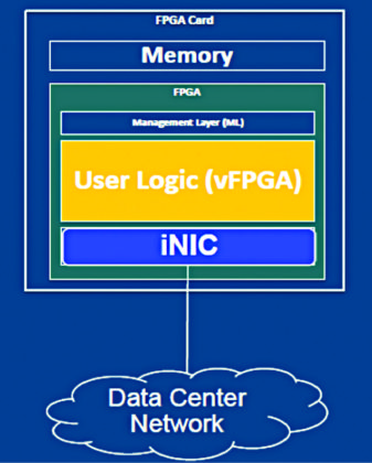 FPGAs in Data Centres: Opportunities and Challenges