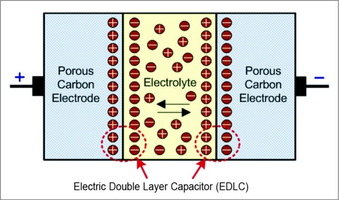 Rapid-Charging Micro-Supercapacitors for Portable Devices | EFY