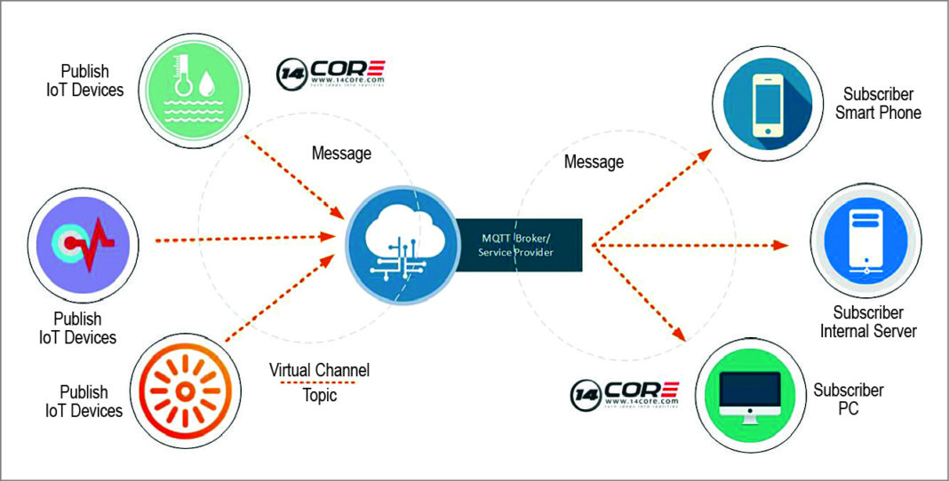 The Evolution of Industrial Revolution | Industrial Internet of Things ...