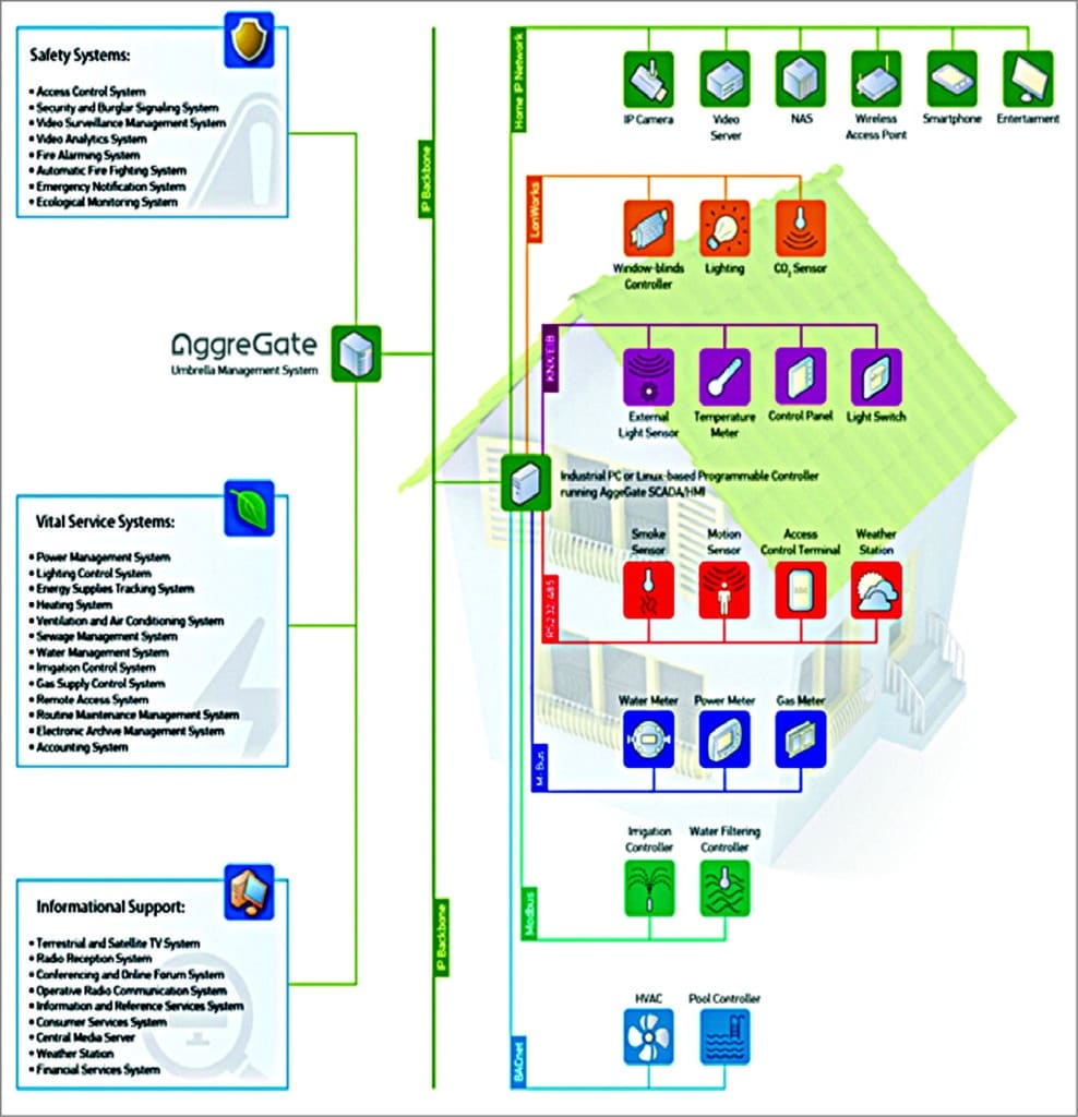 AggreGate SCADA: An Open Source IoT platform | Software Review