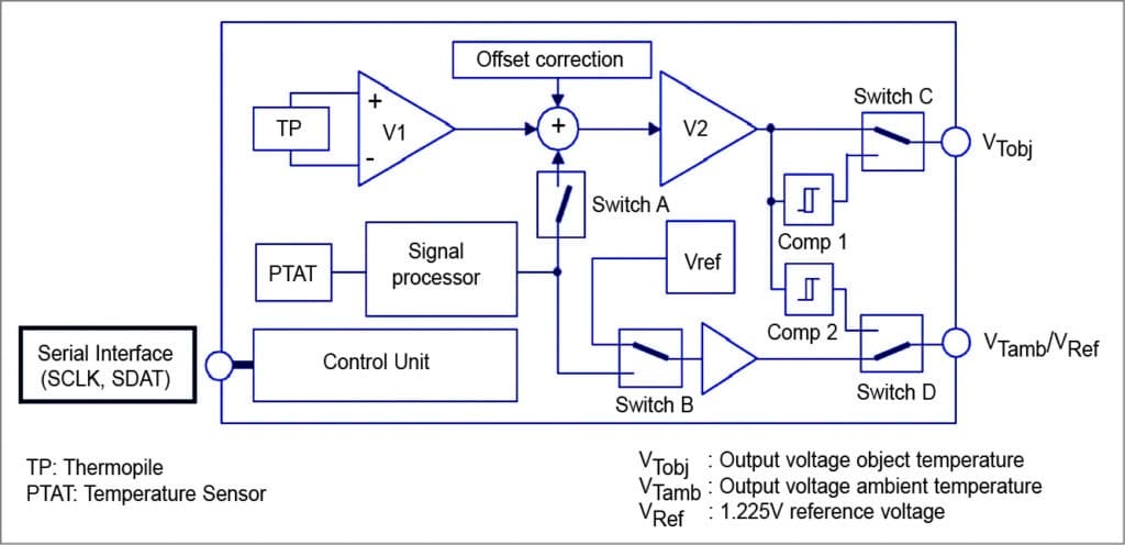 Demystifying Thermopile Sensors | A Guide to Sensors
