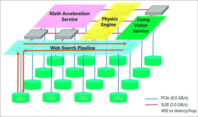 FPGAs in Data Centres: Opportunities and Challenges (Part 2)