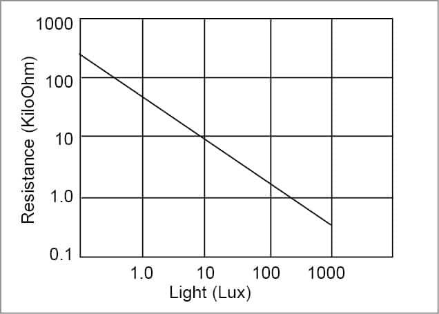 Smart Bulb Holder Circuit | How to play with light using LDR