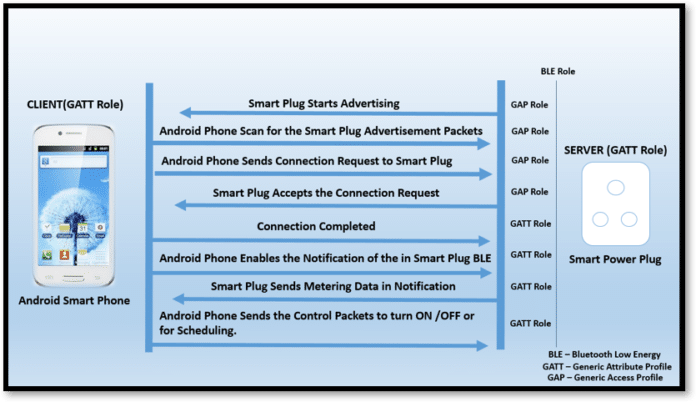 Smart Power Plug | Design Guide | Electronics For You