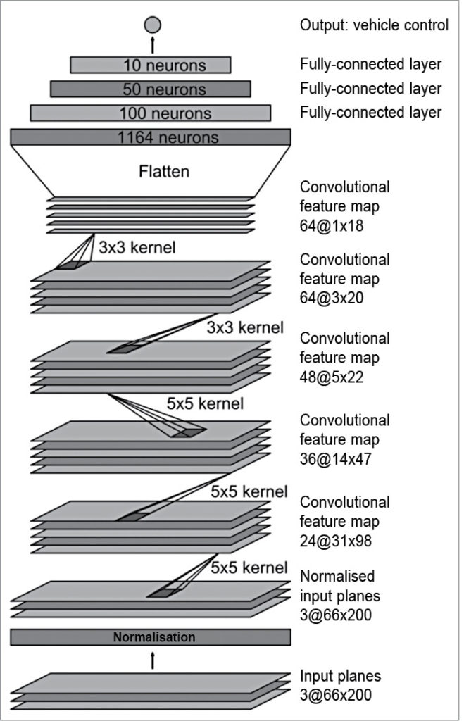 Convolutional Neural Networks for Autonomous Cars