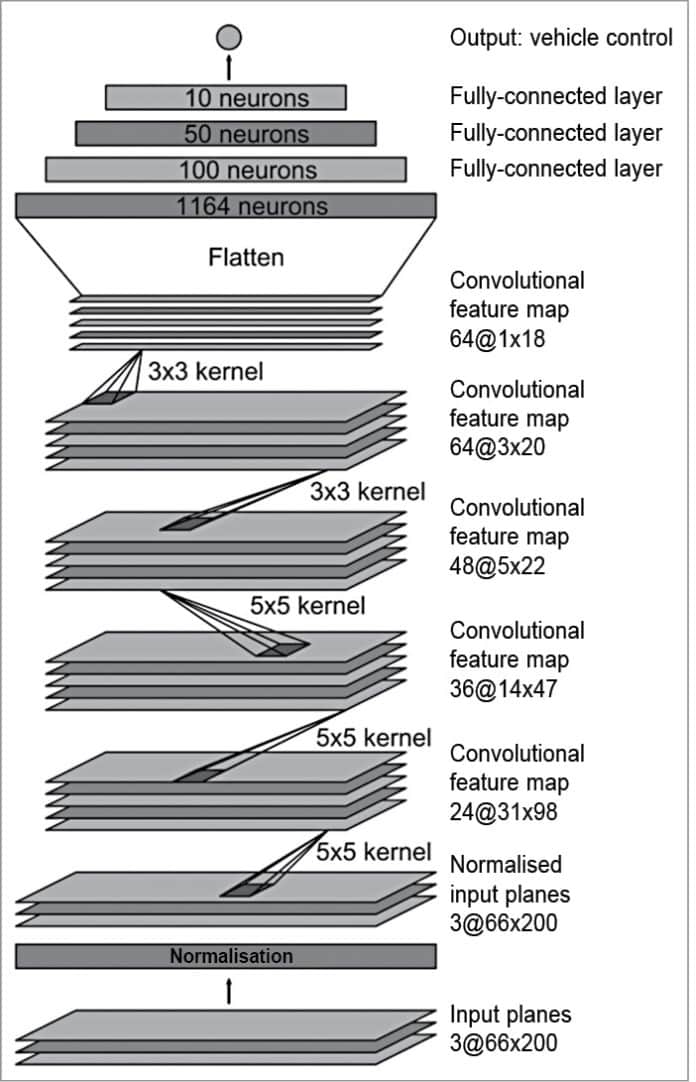 Convolutional Neural Networks for Autonomous Cars