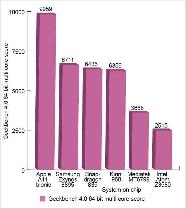 Which is the Best Processor for Mobile Devices? Find out now