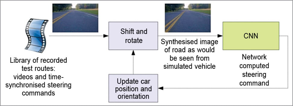 Convolutional Neural Networks for Autonomous Cars